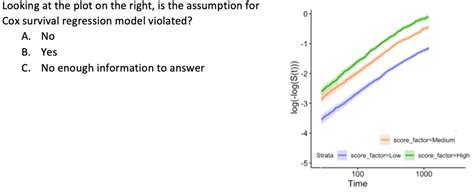 Solved Looking At The Plot On The Right Is The Assumption For Cox Survival Regression Model