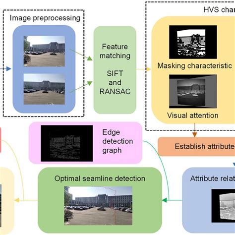 Proposed Image Stitching Method Workflow Download Scientific Diagram