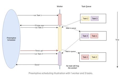 [os] cpu scheduling dispatcher scheduling and optimization criteria