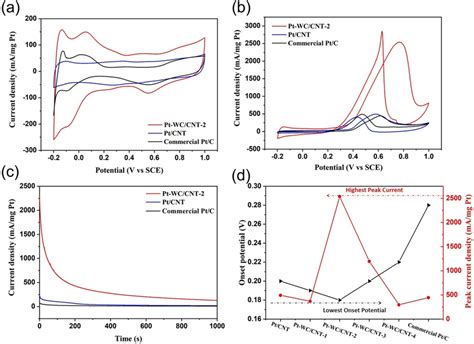 Cyclic Voltammograms Of Pt‐wc Cnt‐2 Pt Cnt And Commercial Pt C