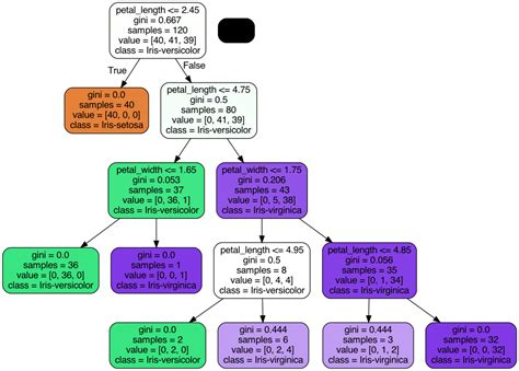 分类算法入门:以鸢尾花数据集为例 Csdn博客 分类算法入门:以鸢尾花数据集为例 Csdn博客