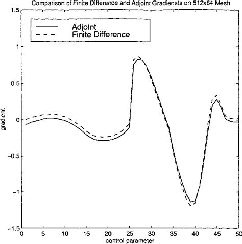 Figure 2 From Aiaa 2000 4741 Two Dimensional High Lift Aerodynamic Optimization Using The