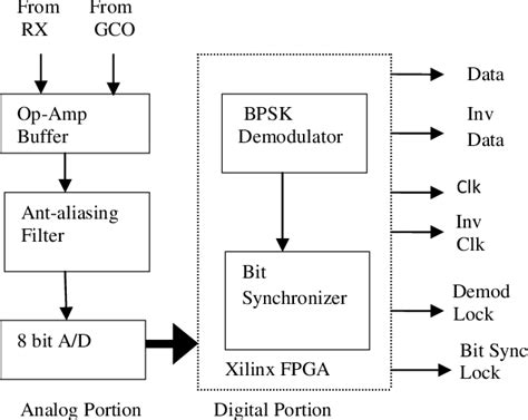 Figure 1 From Design And Implementation Of Early Late Gate Bit Synchronizer For Satellite