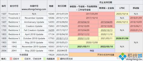 Win10各版本的历史记录win10历史版本 Csdn博客 Win10各版本的历史记录win10历史版本 Csdn博客