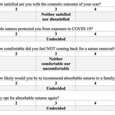 Likert Scale Survey Questions At Post Operative Weeks And