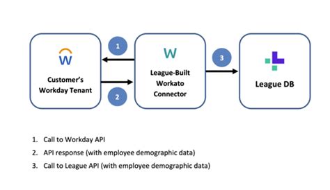 League Workday Connector Workday Marketplace