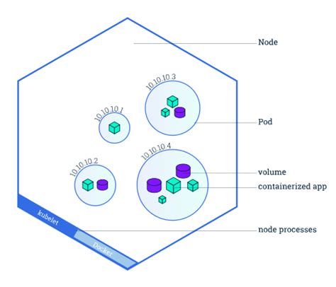 Pod Vs Node In Kubernetes Kubernetes Pods By Apoorv Anand Developerworld Medium