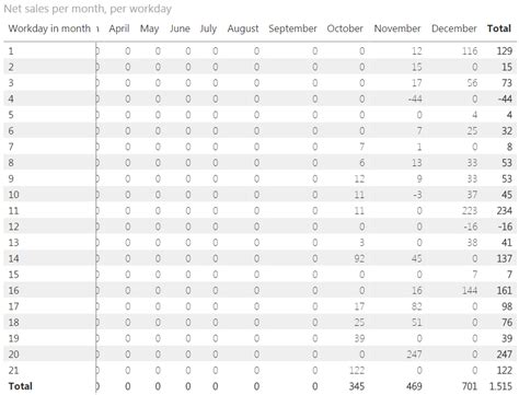 solved also return dates when sales 0 in table and char microsoft fabric community