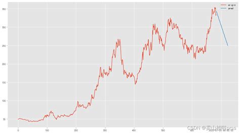 利用python构建宁德时代、比亚迪、隆基绿能股票时间序列预测模型python Arima 股票预测实战 Csdn博客