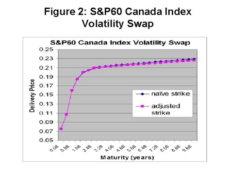 Modelling And Pricing Of Variance Swaps For Stochastic