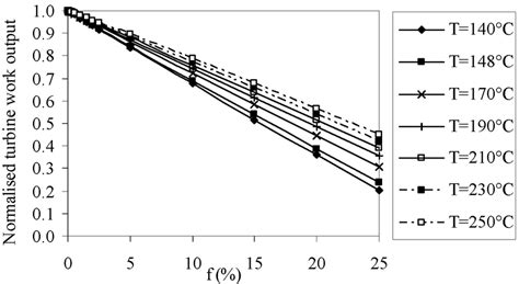 The Normalised Specific Turbine Output Vs Ncg Content For Various