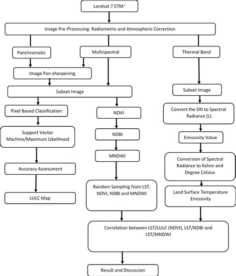 Data Processing Workflow For Landsat 7 Etm Download Scientific Diagram
