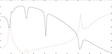 Multimodal Diffusion Matrix For The Cross Section Mode Download Scientific Diagram