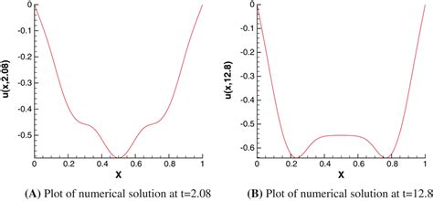 Finite Element Method Fem With Crank Nicolson Scheme θ 0 5 Download Scientific Diagram