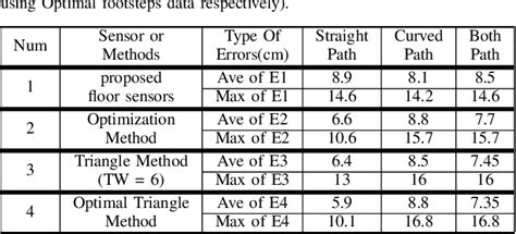 Table I From Enhancing Accuracy Of Low Cost Floor Sensor Data For Human