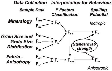 Characterisation Schematic Showing Data Collection Classification And