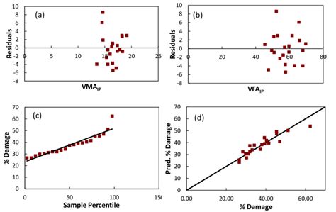 7 Regression Analysis Results A And B Residual Plots C Normal Download Scientific