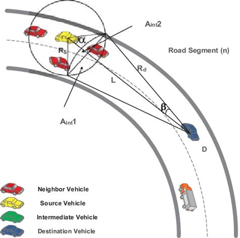 Vehicular Network Model For The Selection Of Relay Node Vehicle Download Scientific Diagram