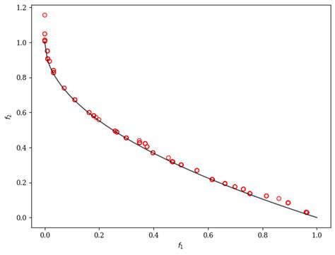 Pysamoo Surrogate Assisted Multi Objective Optimization — Pysamoo 01 Documentation