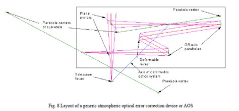 Alignment Of Optical Systems Optical Perspectives Group