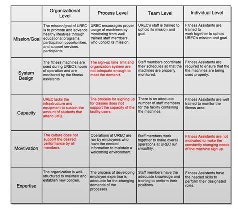 Performance Diagnostic Matrix Urec Performance Improvement Proposal