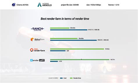 Top Best Render Farms For CPU GPU VFXRendering