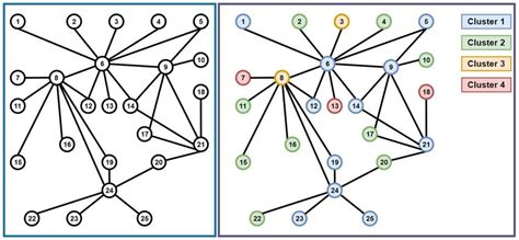 Graph Of The Iot Nodes In The Smart Building And Colored Graph By