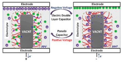 Schematic Diagram Of A Hybrid Supercapacitor The