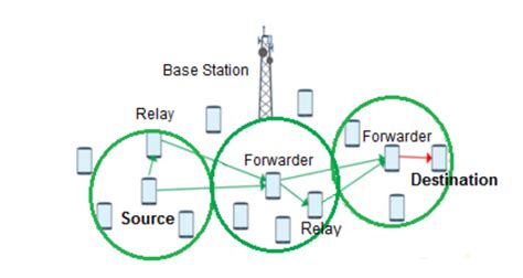 geographic routing with cooperation for reliable paths in device to