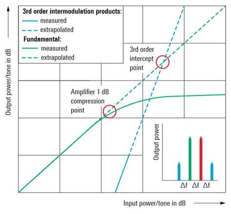 Intermodulation Measurements On Rf Amplifiers Rohde And Schwarz