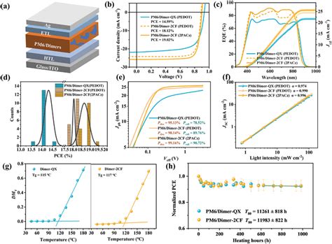 Device Performances And Thermal Stability A Conventional Device
