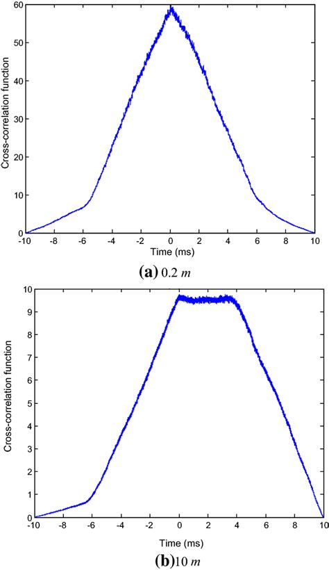 Cross Correlation Function For High Pass Filter For Semi Continuous
