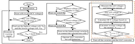 Flowchart Of The Proposed Cell Balancing Algorithm Download