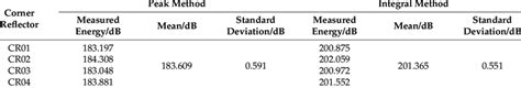 Validation And Analysis Of The Relative Correction Of The Point Target