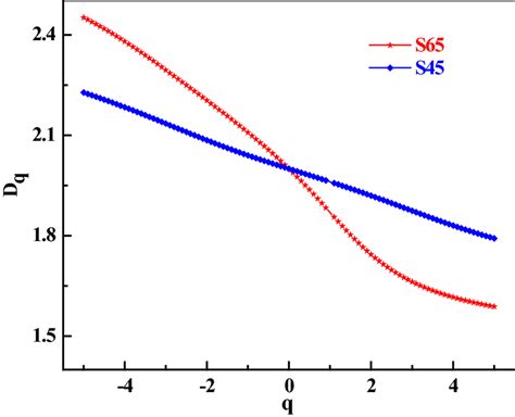 The Generalized Fractal Dimension Spectrum Dq As A Function Of Q In The