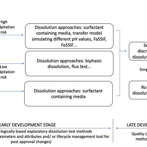 Pdf Biphasic Dissolution As An Exploratory Method During Early Drug Product Development