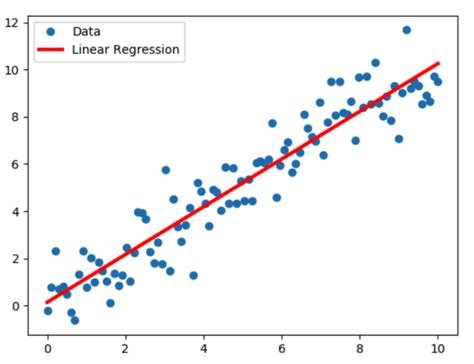 This Article Was Published As A Part Of The Data Science Blogathon Introduction Regression