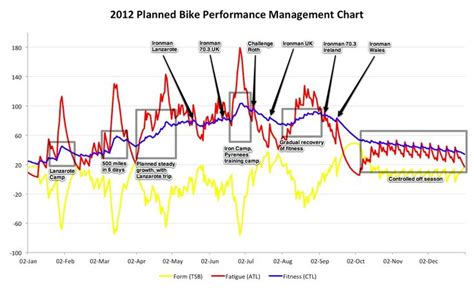 How To Use The Performance Management Chart For Season Planning