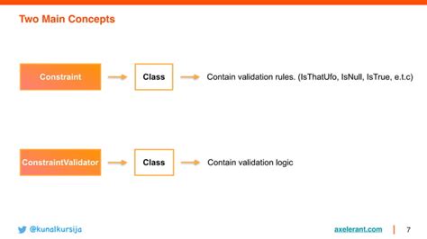 Decoupling Entity Validations From Entity Forms Ppt
