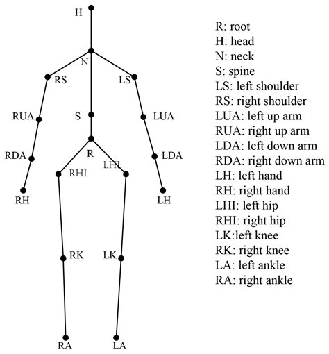 Human Action Recognition Using Key Frame Attention Based Lstm Networks
