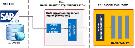 Implementing Sdi With Sap Hana Cloud Vaaas Global Solutions
