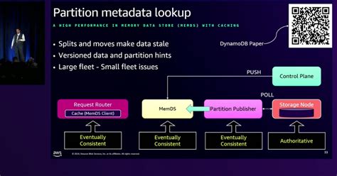 Amazon Dynamodb Reinvent 2024 Recap Aws Database Blog