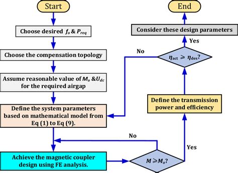 Flowchart To Illustrate The Proposed Design Strategy Download Scientific Diagram