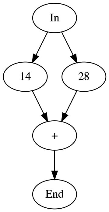 Experimental Compiling Scala Into Closed Cartesian Categories