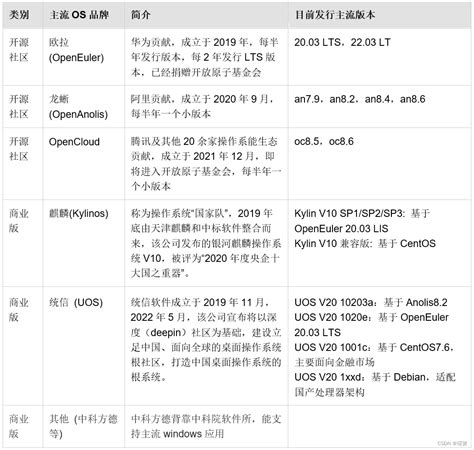 国产操作系统技术选型和对比分析龙蜥操作系统和欧拉操作系统 Csdn博客