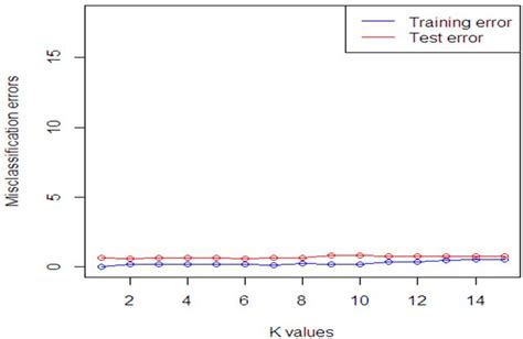 Training And Test Accuracy Using Knn With Different Ks Download