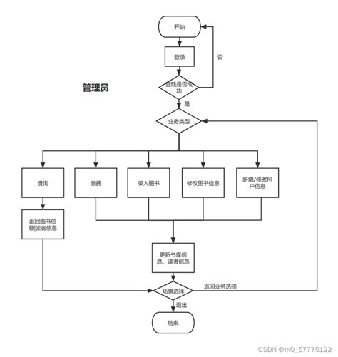 Mysql课程设计——图书管理系统（一）mysql网上书店数据库设计 Csdn博客