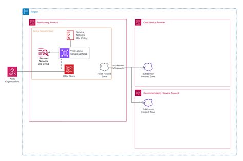 vpc lattice the future of aws networking explained