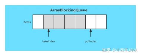 Java并发之blockingqueue（阻塞队列） 知乎