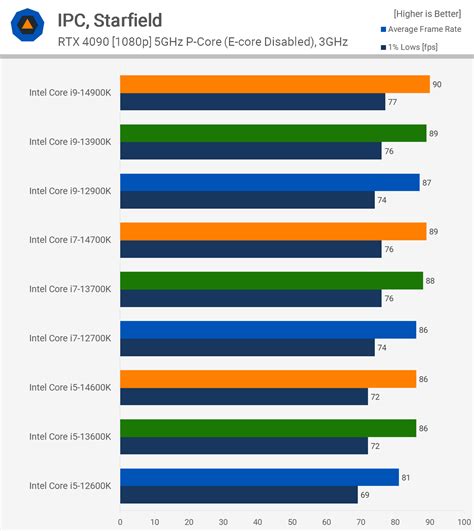 Intel Core CPU Clock For Clock Benchmark Test TechSpot